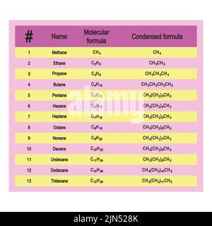 Table of straight chain alkane nomenclature - Methane through Decane ...