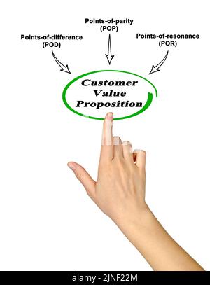 Three Components of Value Proposition Stock Photo - Alamy