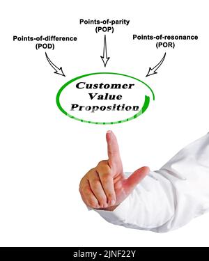Three components of Value Proposition Stock Photo - Alamy