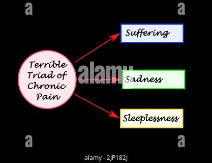 Terrible Triad of Chronic Pain Stock Photo - Alamy