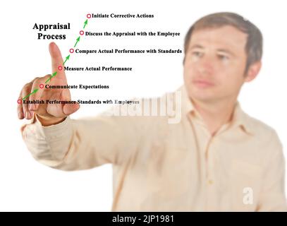 Six Components of Appraisal Process Stock Photo - Alamy