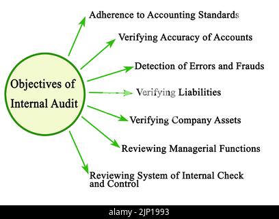 Seven Objectives of Internal Audit Stock Photo - Alamy