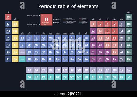 Periodic table classification of the chemical elements with their ...