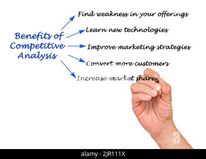 Five Benefits of Competitive Analysis Stock Photo - Alamy