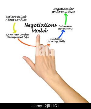 Five Components of Negotiations Model Stock Photo - Alamy