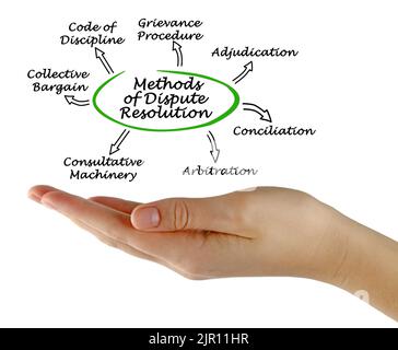 Seven Methods of Dispute Resolution Stock Photo - Alamy