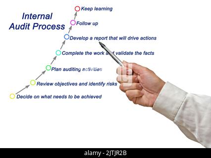 Components of Internal Audit Process Stock Photo - Alamy