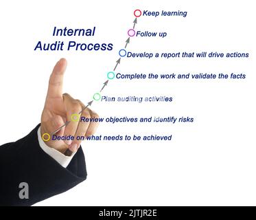 Components of Internal Audit Process Stock Photo - Alamy