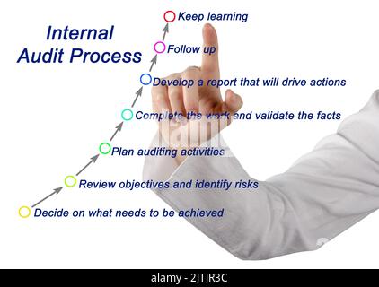 Components of Internal Audit Process Stock Photo - Alamy