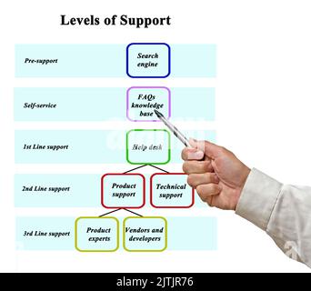 Presenting Five Levels of Support Stock Photo - Alamy