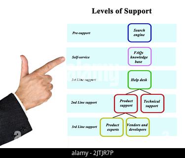 Presenting Five Levels of Support Stock Photo - Alamy