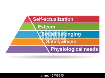 Maslow pyramid hierarchy of needs shadow, motivation model growth ...