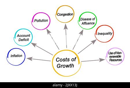 Seven Costs of Growth Stock Photo - Alamy