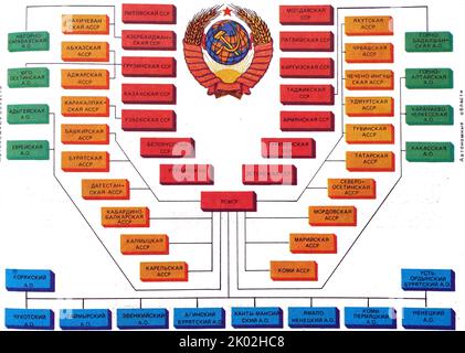 Government structure of the USSR. 1980 Stock Photo - Alamy