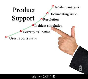 Six Components of Product Support Stock Photo - Alamy