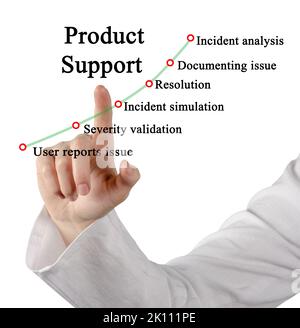 Six Components of Product Support Stock Photo - Alamy