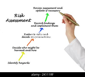 Five Components of Risk Assessment Stock Photo - Alamy