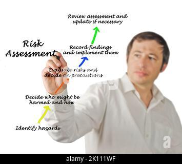 Five Components of Risk Assessment Stock Photo - Alamy