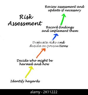 Five Components of Risk Assessment Stock Photo - Alamy