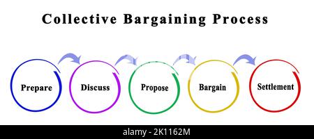 Components of collective bargaining process Stock Photo - Alamy
