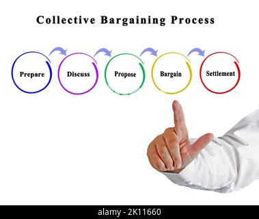 Components of collective bargaining process Stock Photo - Alamy