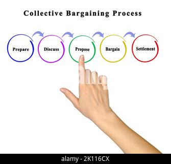 Components of collective bargaining process Stock Photo - Alamy