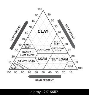 Soil Texture Triangle. Biological Earth Structure. Soil Chart Percent ...