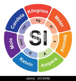 International System Of Units Measurements (SI). Measurements And Units ...