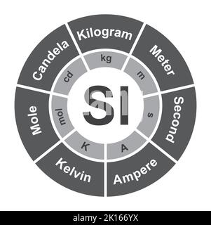 International System of Measurements of Units . Vector illustration ...
