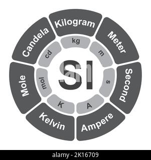 International System Of Units Measurements (SI). Measurements And Units ...