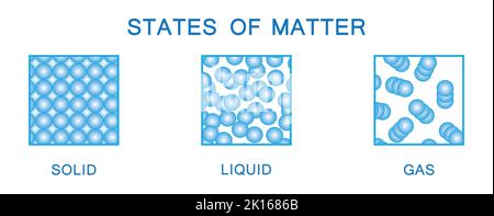 Physical Changes Of States Of Matter. Liquid Solid Gas Cycle. Colorful ...