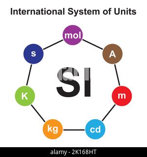 International System Of Units Measurements (SI). Measurements And Units ...