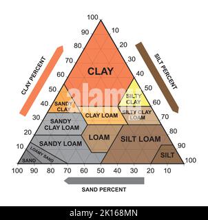 Soil Texture Triangle. Biological Earth Structure. Soil Chart Percent ...