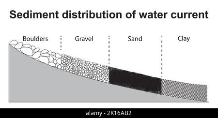 Sediment Distribution Of Water Current. Colorful Symbols. Vector ...