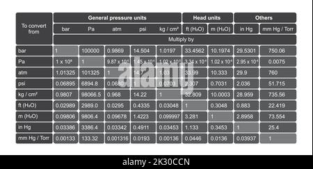 Pressure Unit Conversion Table. Useful Information on Pressure Terms ...