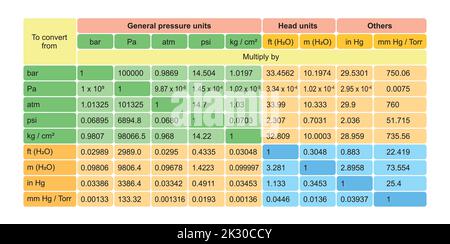 Pressure Unit Conversion Table. Useful Information on Pressure Terms ...