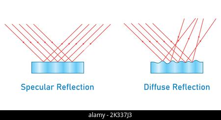 Specular and diffuse reflection diagram. Scientific vector illustration ...