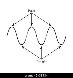 Parts of a wave Crest, trough, wavelength, and amplitude. vector ...