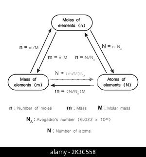 Relationships Between Mass, Mole And Avogadro's Number. Vector Illustration Stock Vector Image ...