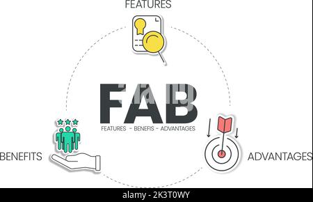 A FAB analysis describes the features, advantages and benefits of a ...
