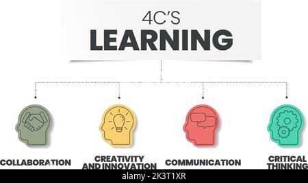 4Cs of Learning analysis infographic has 6 steps to analyse such as ...