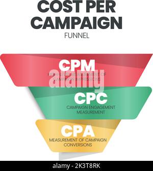 Cost per Campaign is part of advertisement that encourages the audience ...