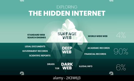 Exploring the Hidden Internet iceberg concept is 3 elements analyze 4% ...