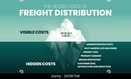 The Hidden costs of Freight Distribution iceberg has 2 elements to ...