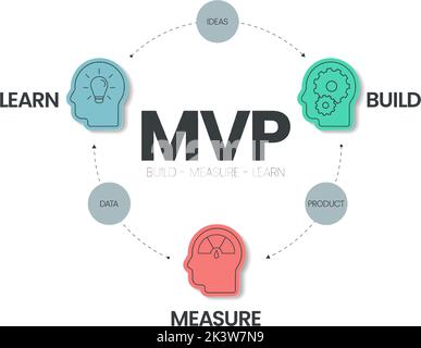 Minimum Viable Products (MVP) and Build-Measure-Learn loops infographic template has 3 steps to ...