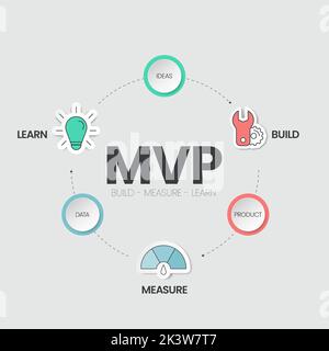 Minimum Viable Products (MVP) and Build-Measure-Learn loops infographic template has 3 steps to ...