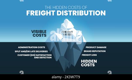 The Hidden costs of Freight Distribution iceberg has 2 elements to ...