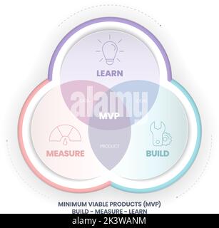 Minimum Viable Products (MVP) and Build-Measure-Learn loops infographic template has 3 steps to ...
