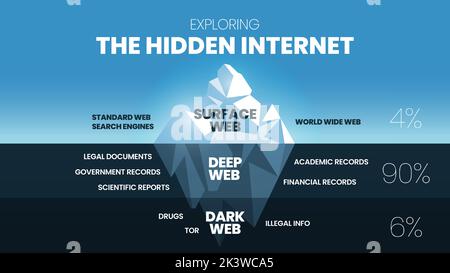Exploring the Hidden Internet iceberg concept is 3 elements analyze 4% ...