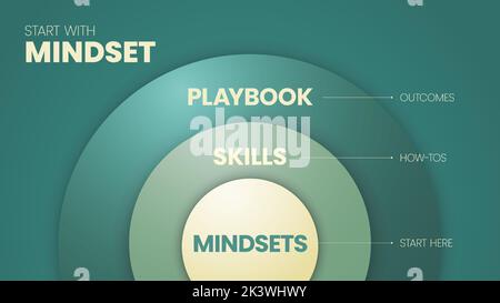 Start with Mindset circle diagram infographic template has 3 steps to ...